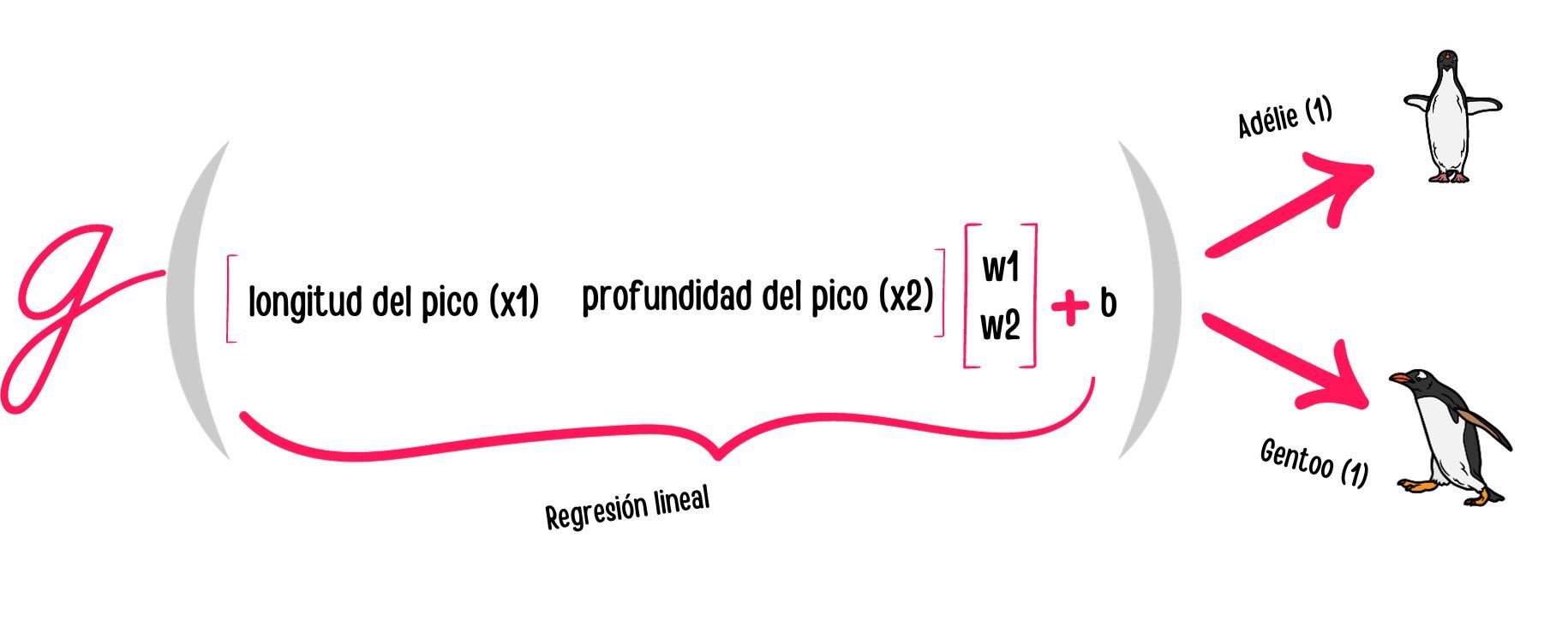 » Regresión logística en Python paso a paso